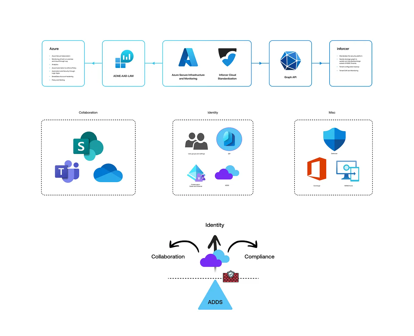 Azure Firewall DNAT rule to securely connect to a VM with a Private IP ...