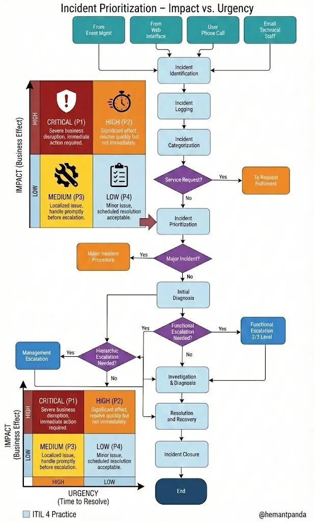 Root Cause Analysis (RCA) vs Post Incident Review (PIR) | by Hemant ...