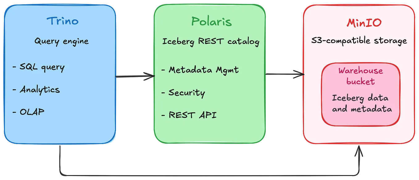 The Ultimate Guide to the Open-Source Apache Data Stack | by David ...