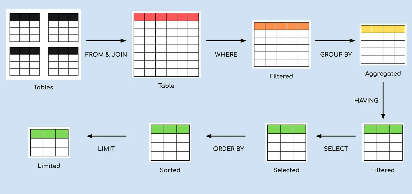 Quickly Locate Specific Columns in GCP BigQuery Tables: A How-To | by ...