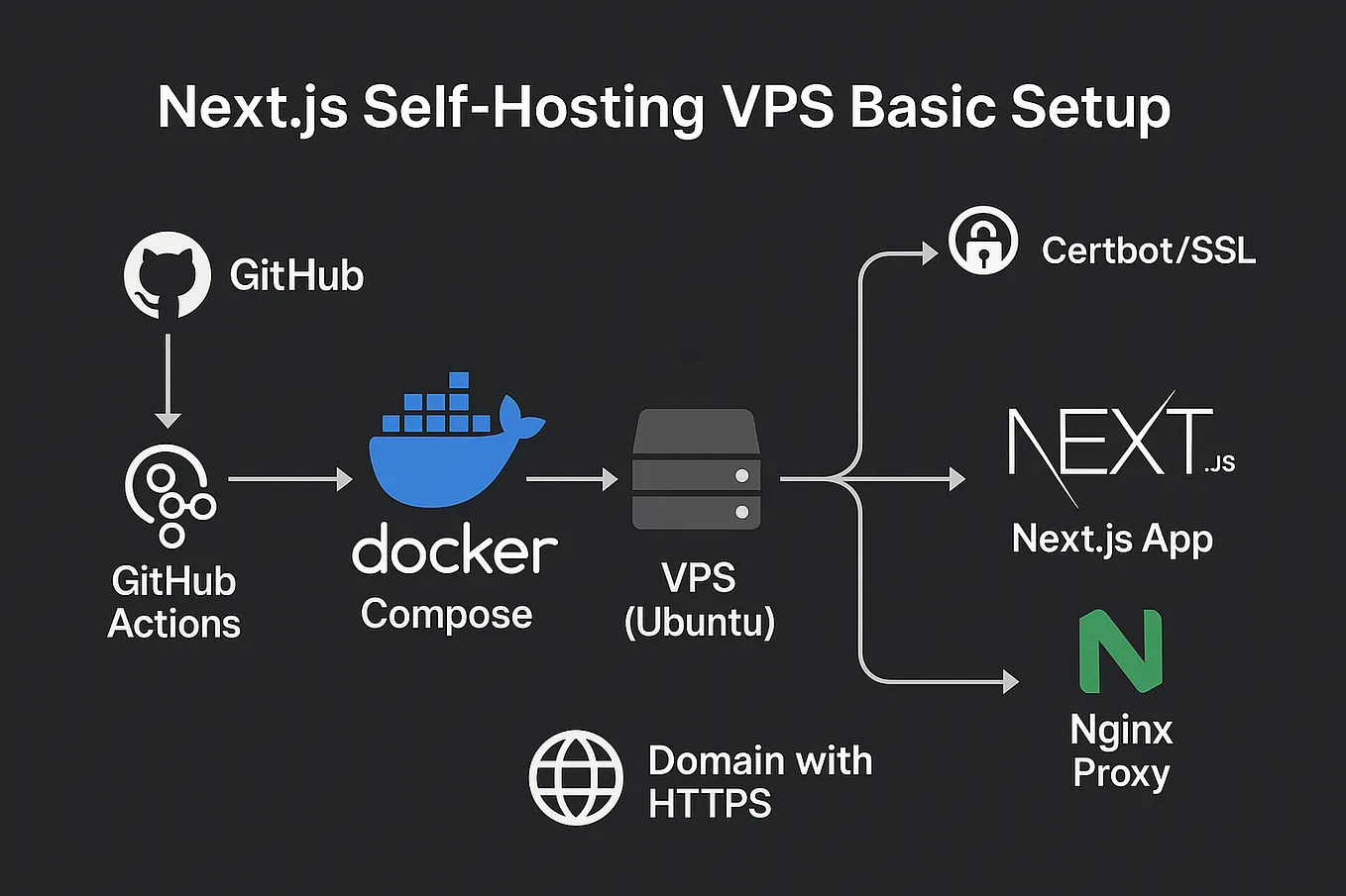 Deploy Nodejs Apps With Github Actions On Hostinger Vps With Domains Ssl By Shahzeb Medium