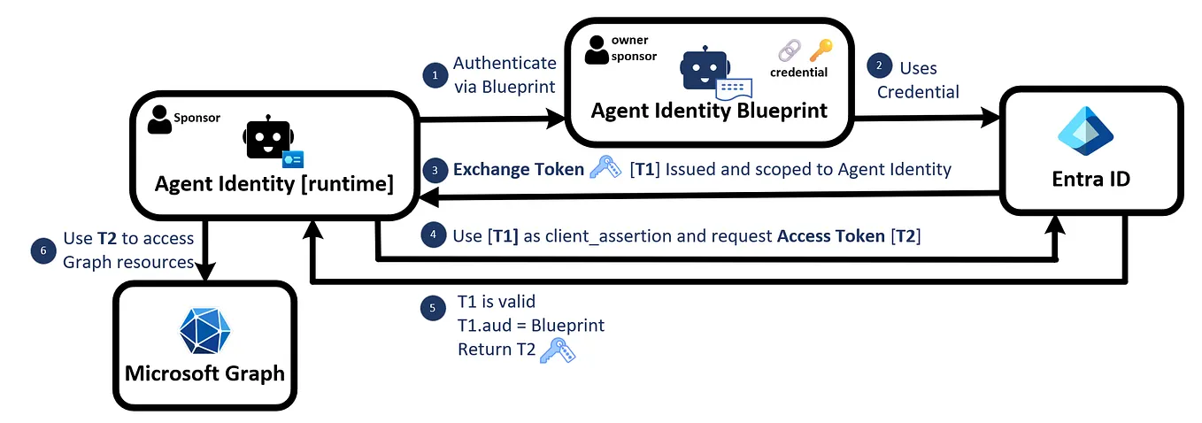 Entra Agent ID Portal explained. The Entra Agent Registry is the source ...