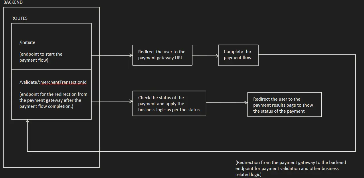 Integrating Razorpay Payment Gateway in Node.js from Scratch (Frontend Included) | by shourya ...