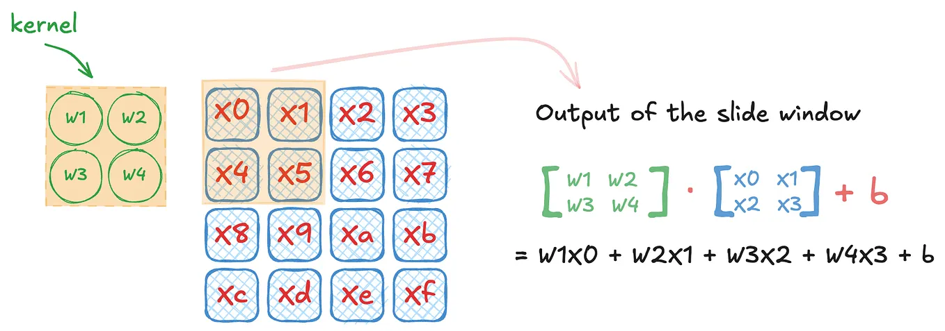 Computer Vision: YOLO: Grid Cells and Anchor boxes | by Ayush Yajnik ...