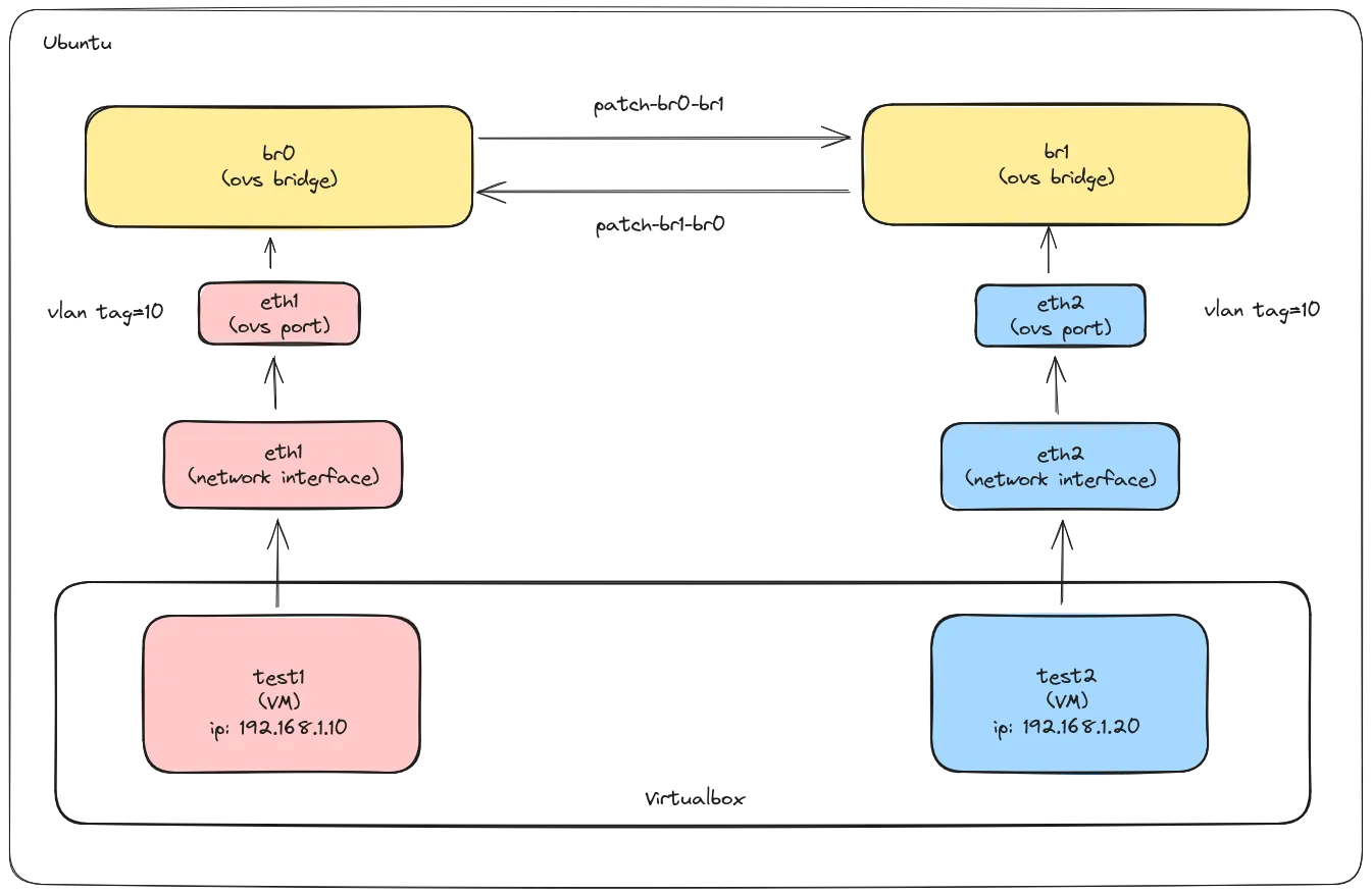 Understanding Open vSwitch: Part 2 | by Özcan Kasal, Ph.D. | Medium