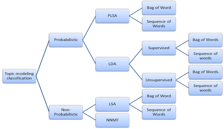 Topic Modeling Toolkits. Two decades of research in topic… | by Dr ...