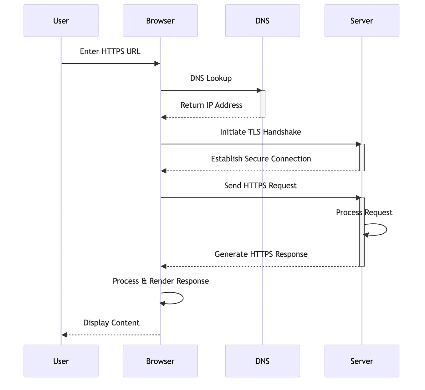 Understanding HTTP Service Requests and Responses in RESTful Services | by Wensen Ma | Medium