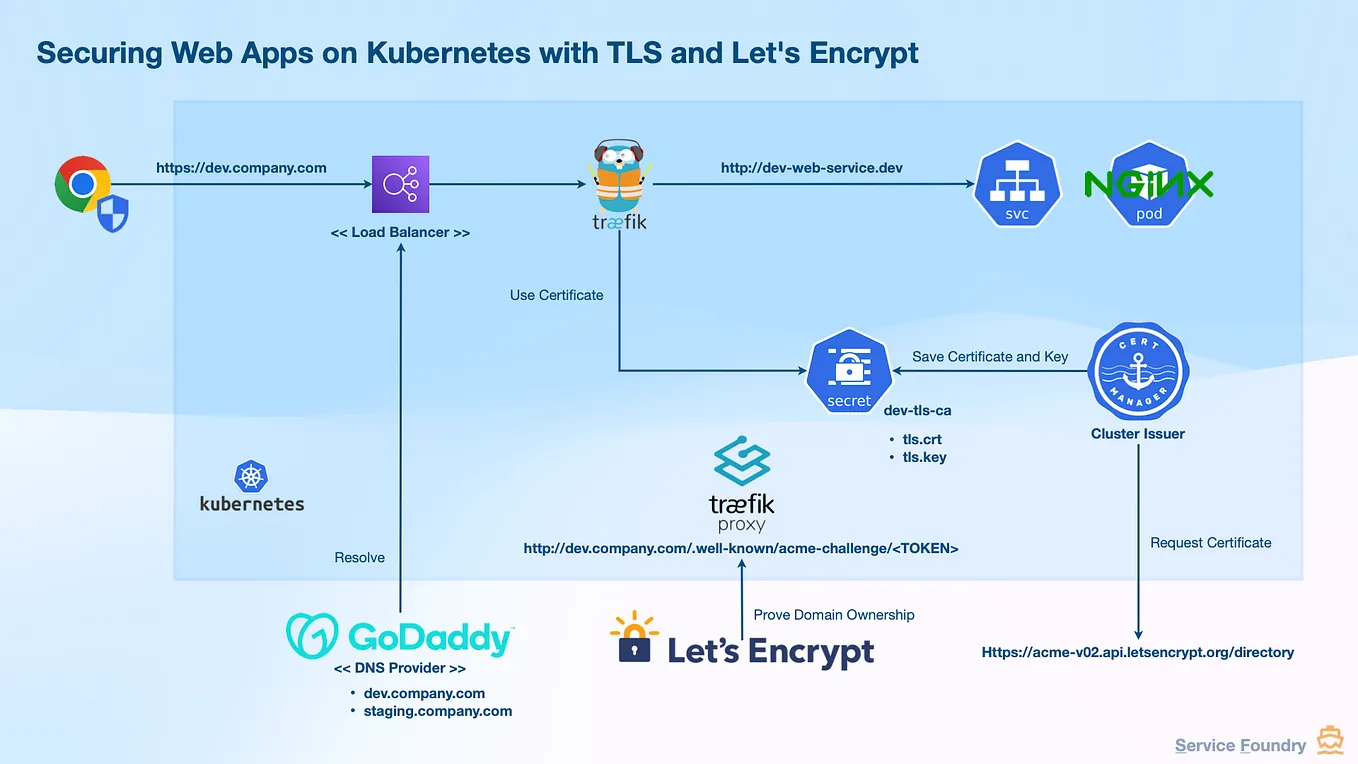 AKS cluster creation — explained. AKS cluster creation explained (2025 ...