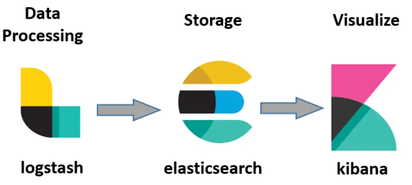 Configure Elasticsearch as Output in Logstash | by Vamsi Koduri | Medium