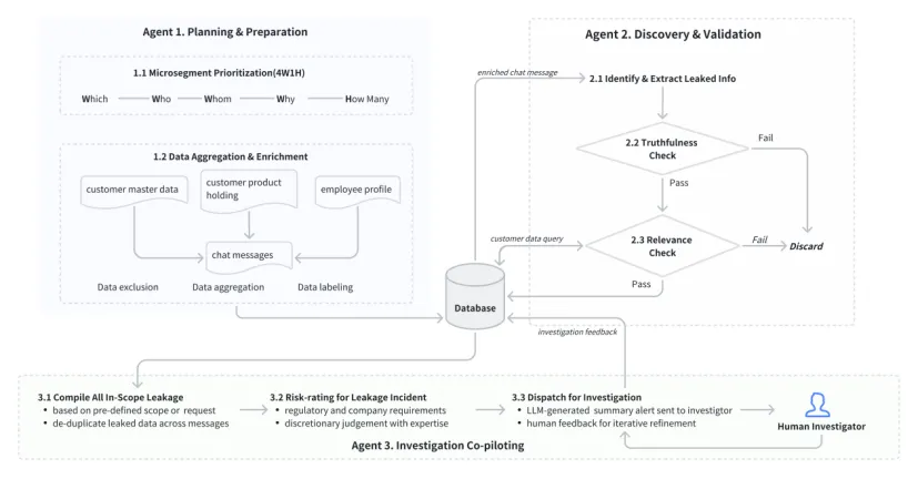 LLMs in Fraud Detection: A Step-by-step Guide in Real World Use Cases ...