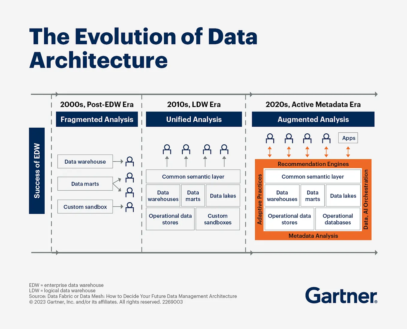 Data Engineering Lifecycle. As the field of data engineering… | by Jayant Nehra | Towards Data ...