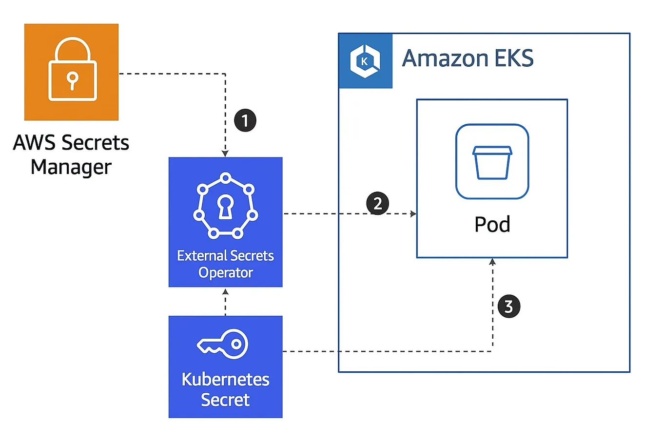 Understanding RBAC in Amazon EKS: Authentication, Authorization, and ...