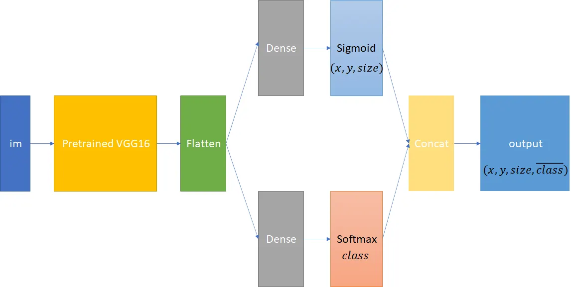 Object Localization using Keras. In this blog, I will explain the task ...