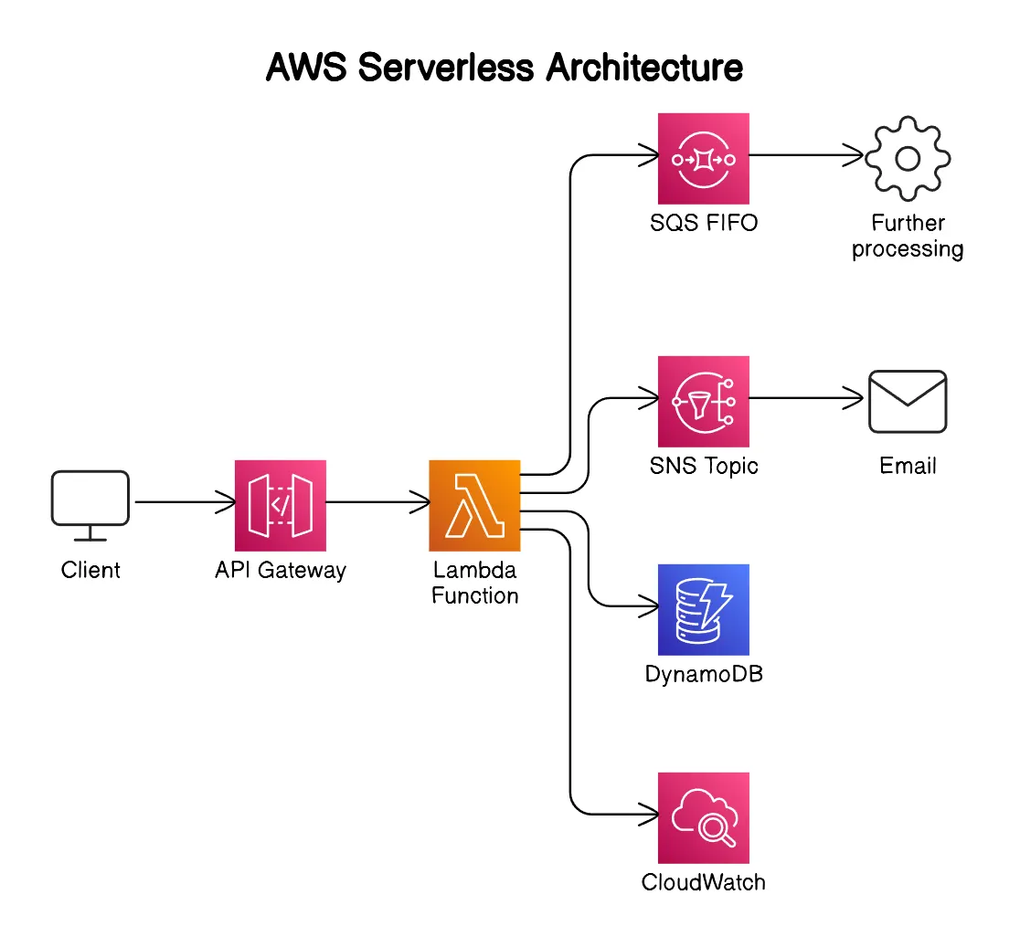 AWS 3-Tier Web Architecture. Use Case | by Irina Zarzu | Medium