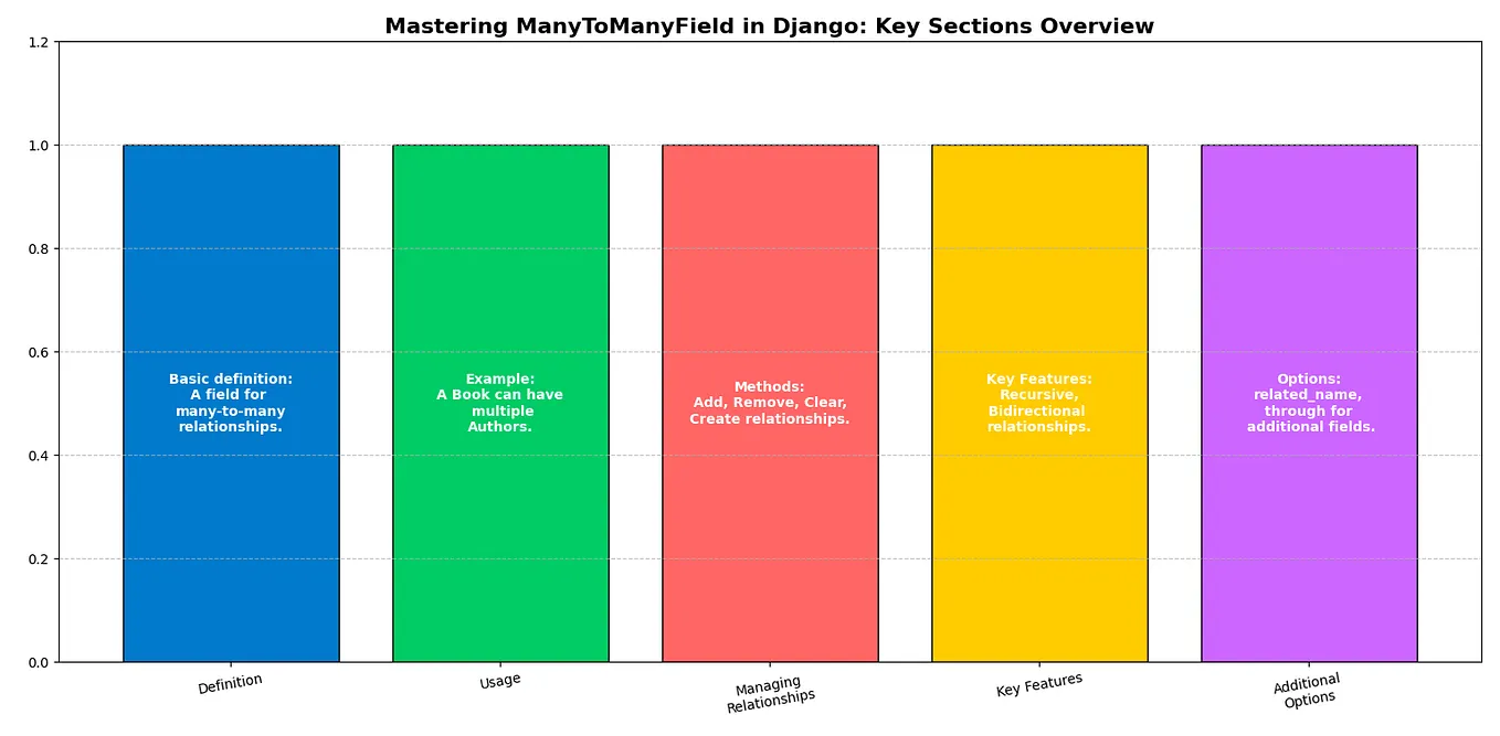 Using sessions in views. Django provides full support for… | by Ewho Ruth | Towards Dev