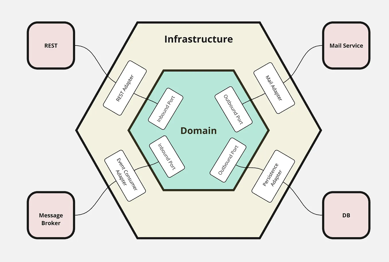 Hexagonal Architecture (Ports and Adapters) Explained: A Practical ...