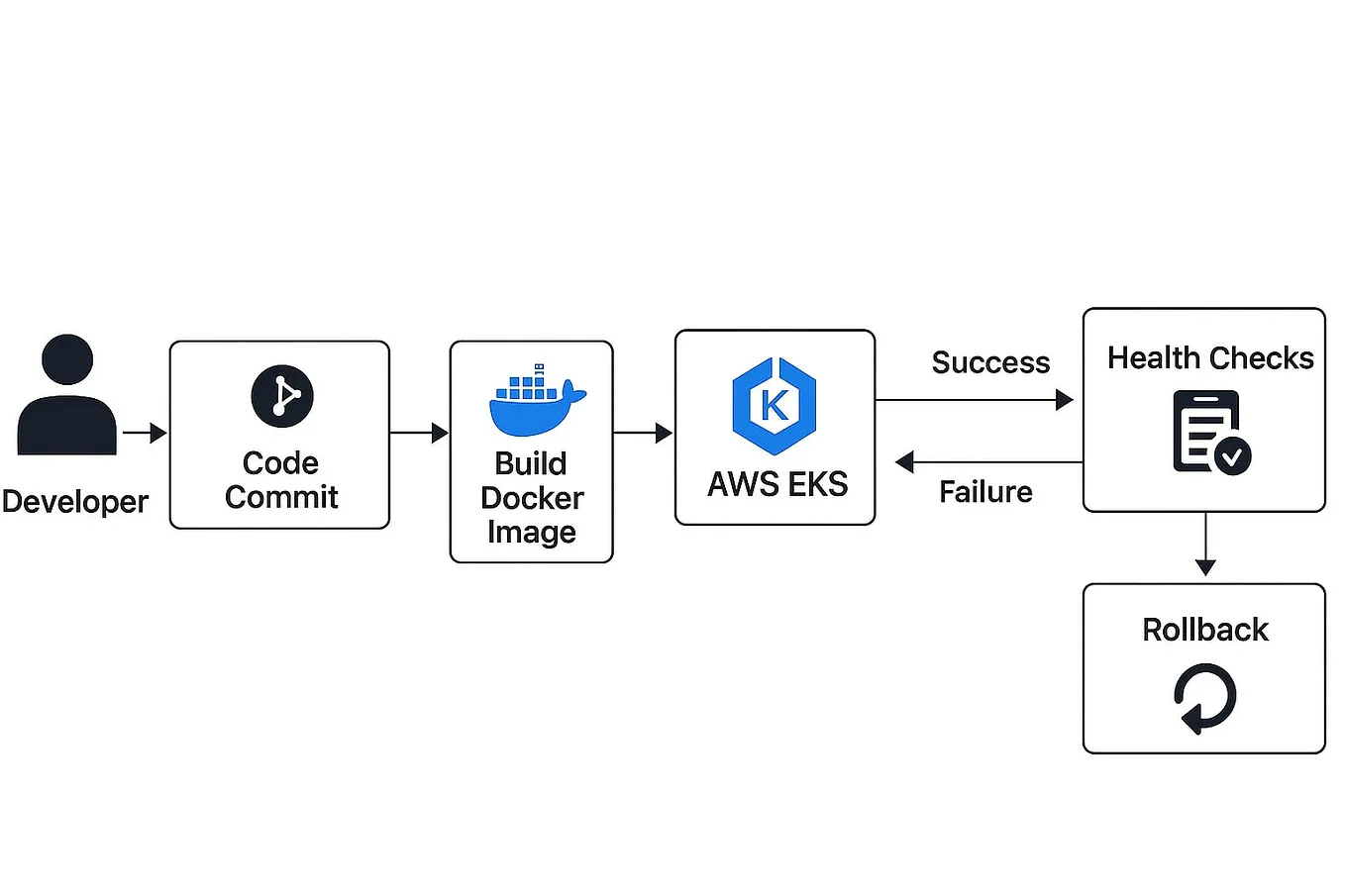 Deploy a 3 Tier Architecture on AWS : A Step by Step Guide | by ChanukaYW | Medium | Medium