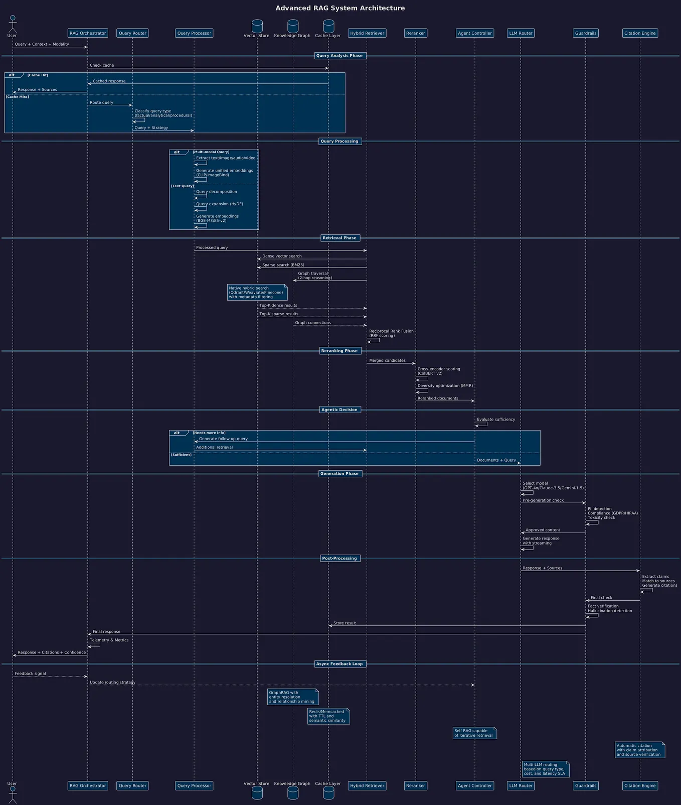 Understanding Different Types of RAG (Retrieval-Augmented Generation ...