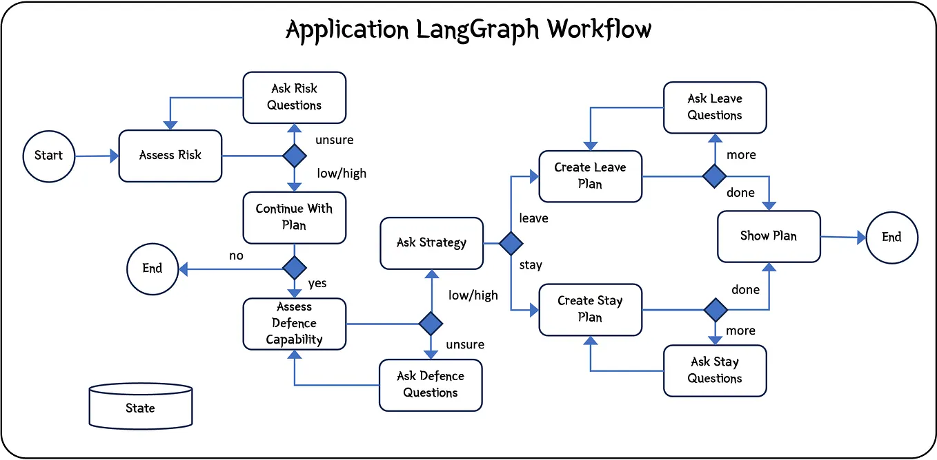 How can developers implement safety guardrails in Azure AI applications to align with ...