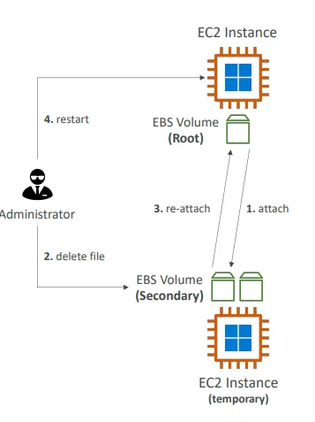 EC2 Key Pairs Explained: How SSH Access Works and How to Secure It on ...