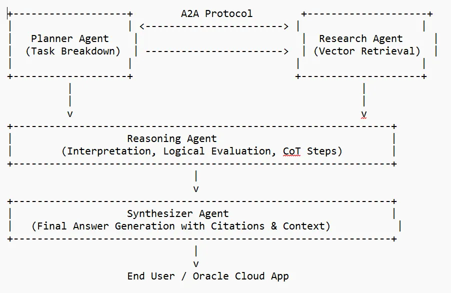 Oracle AI Agent Studio 26B — Powerful New Features | by Keerthi ...