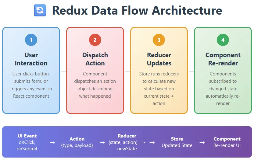 Redux Thunk vs Redux Saga: Deep Dive into Middleware for Async Redux Logic | by Nutan Mishra ...