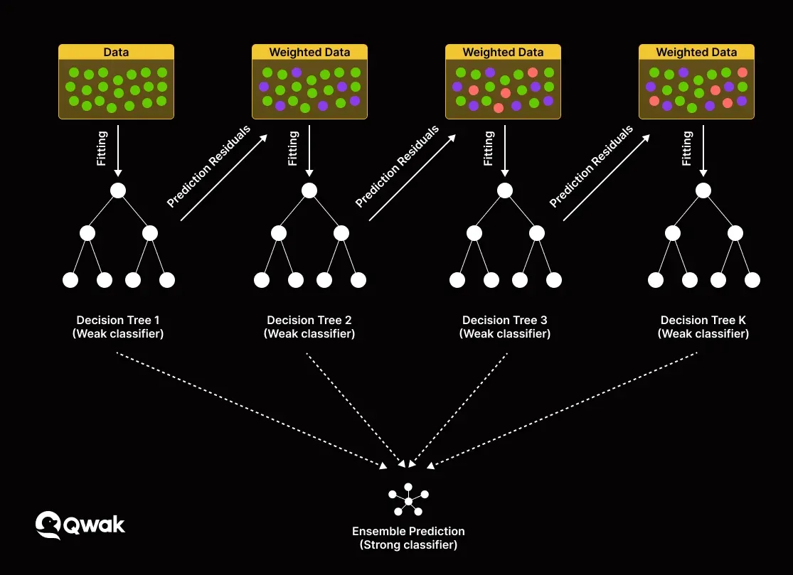 Mastering Xgboost In Python Hyperparameter Tuning Gridsearchcv And