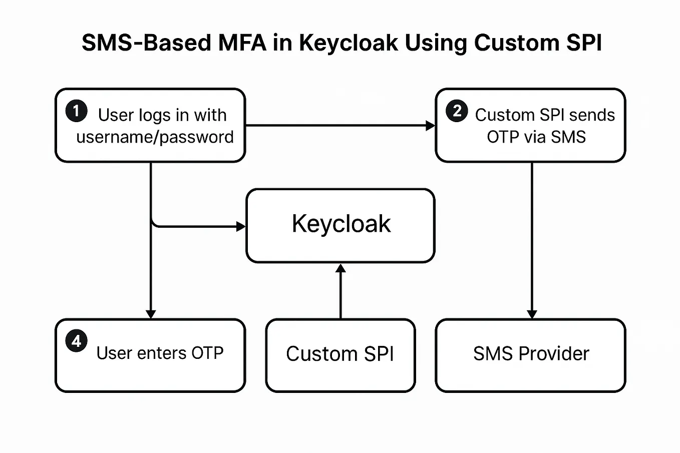 Enhancing API Security with Keycloak and Token Introspection | by Amar ...