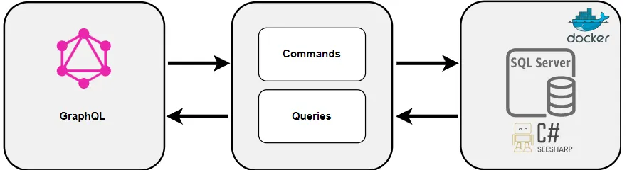Create a gRPC Server in .Net Core | by Hilal Yazbek | Medium
