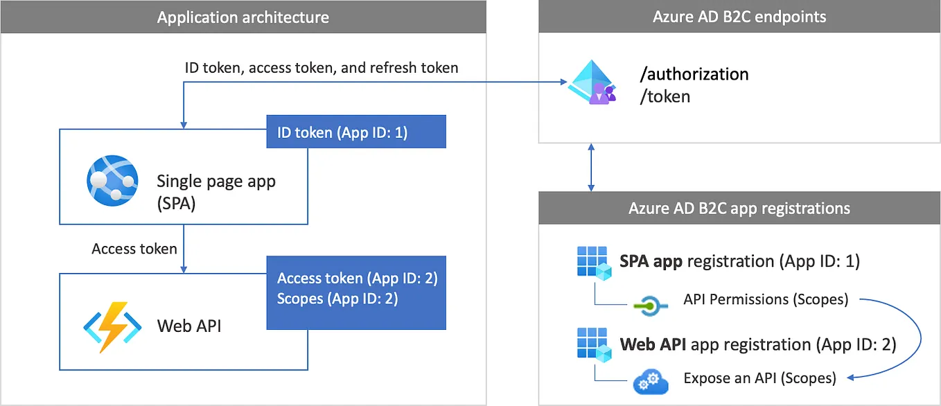 Create user flow in Microsoft Entra External ID | by Parfaitkouess | Medium
