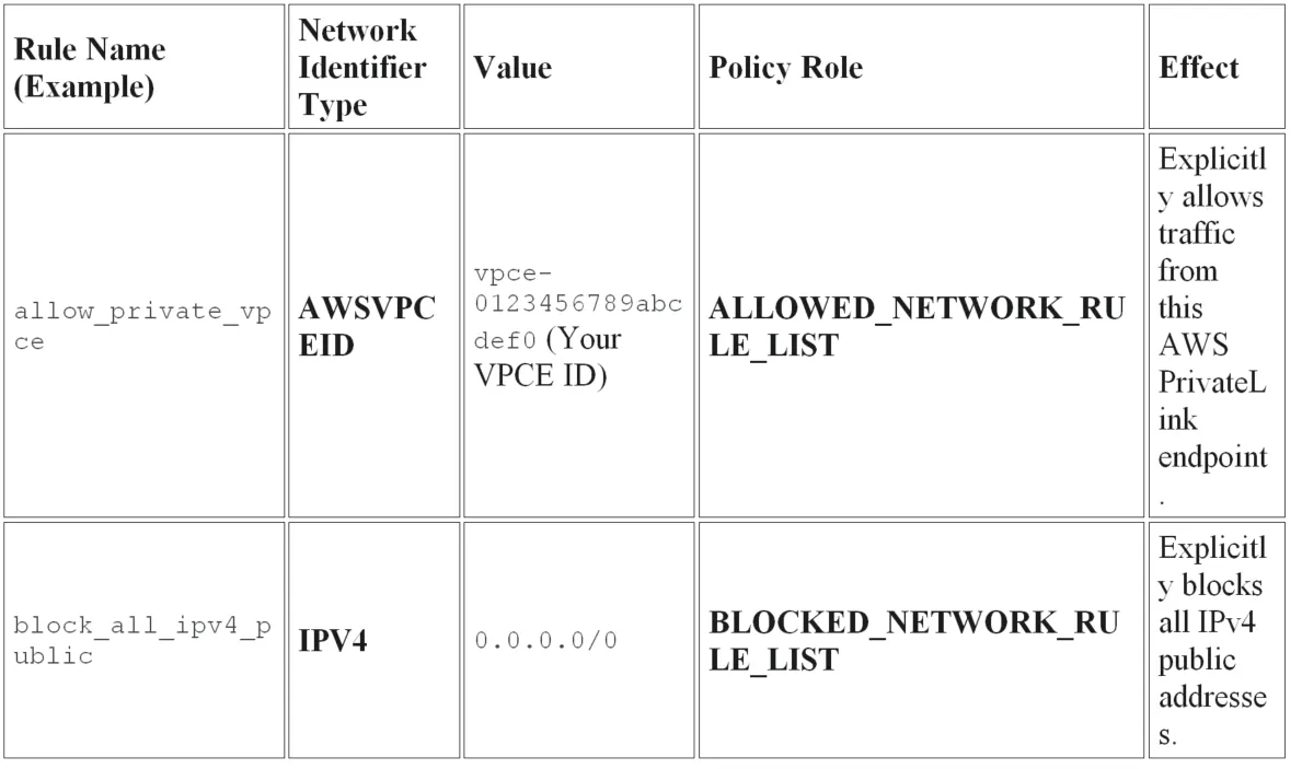 Data Governance and Monitoring using Tags | by Wondi Wolde | Dec, 2025 ...