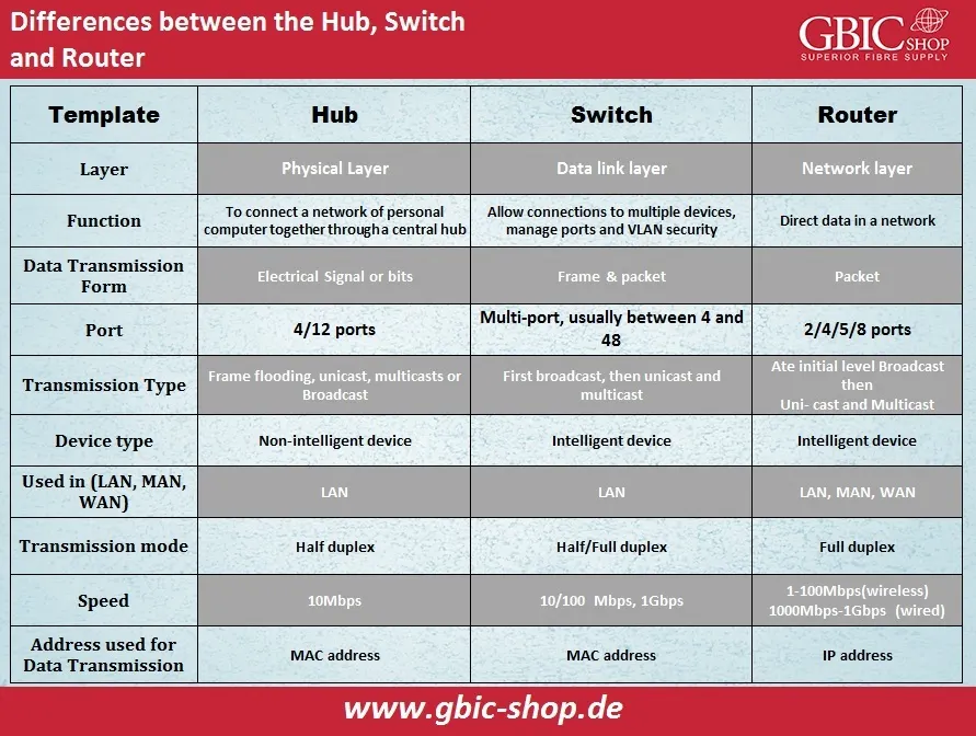 A Comprehensive Guide to Switch Hubs: All You Need to Know | by GBIC ...