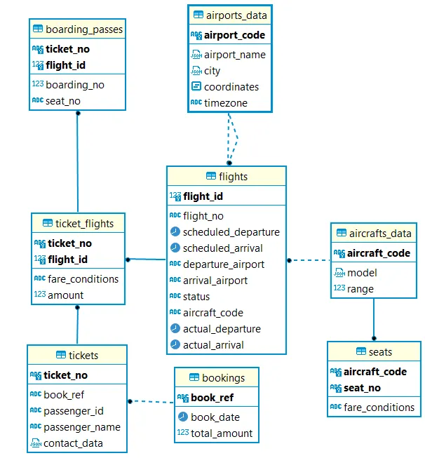 SQL’s Object-Oriented Features. Object-relational database systems… | by Nuhad Shaabani | Medium