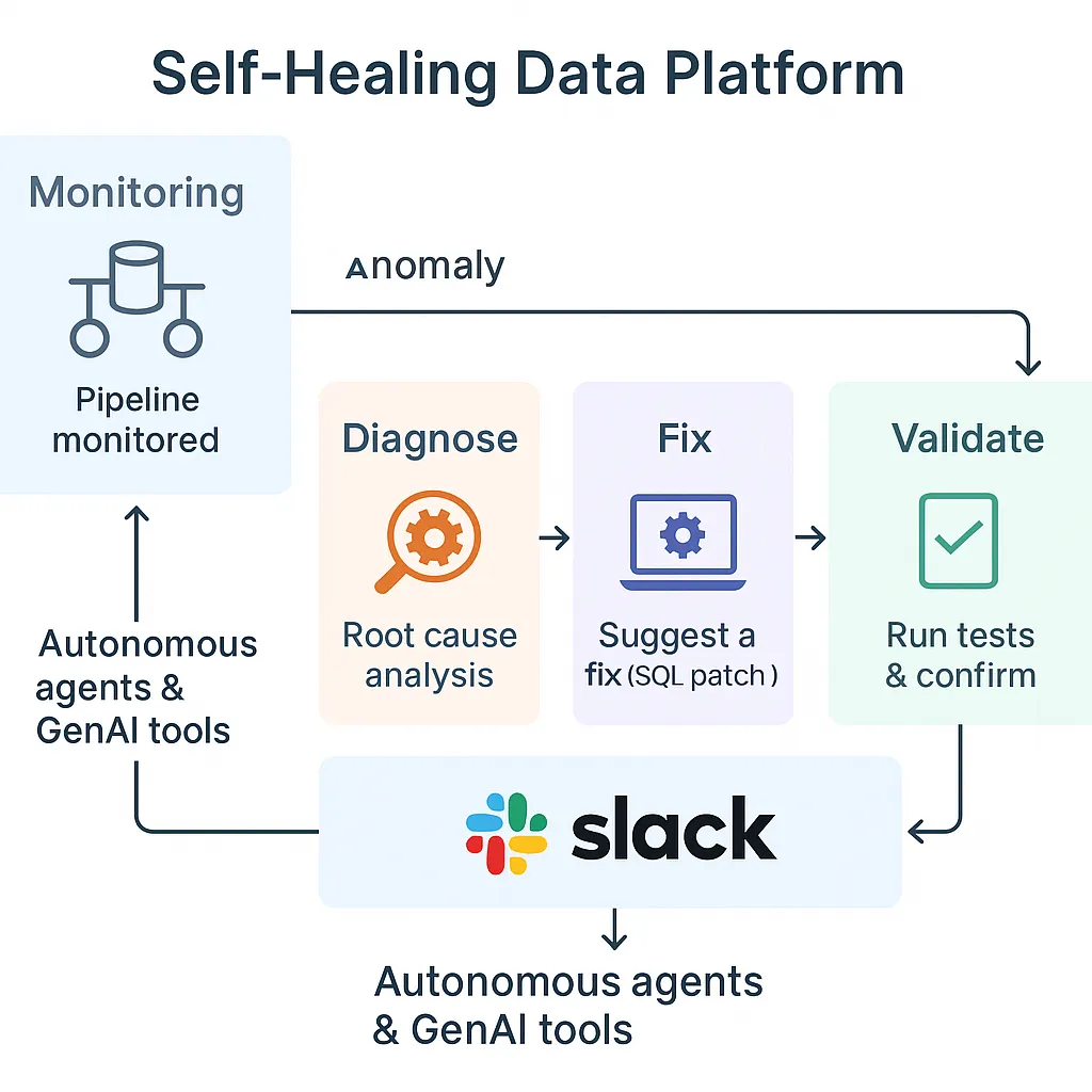 Agentic AI in Action: Building Self-Healing Data Pipelines | by RAKESH ...