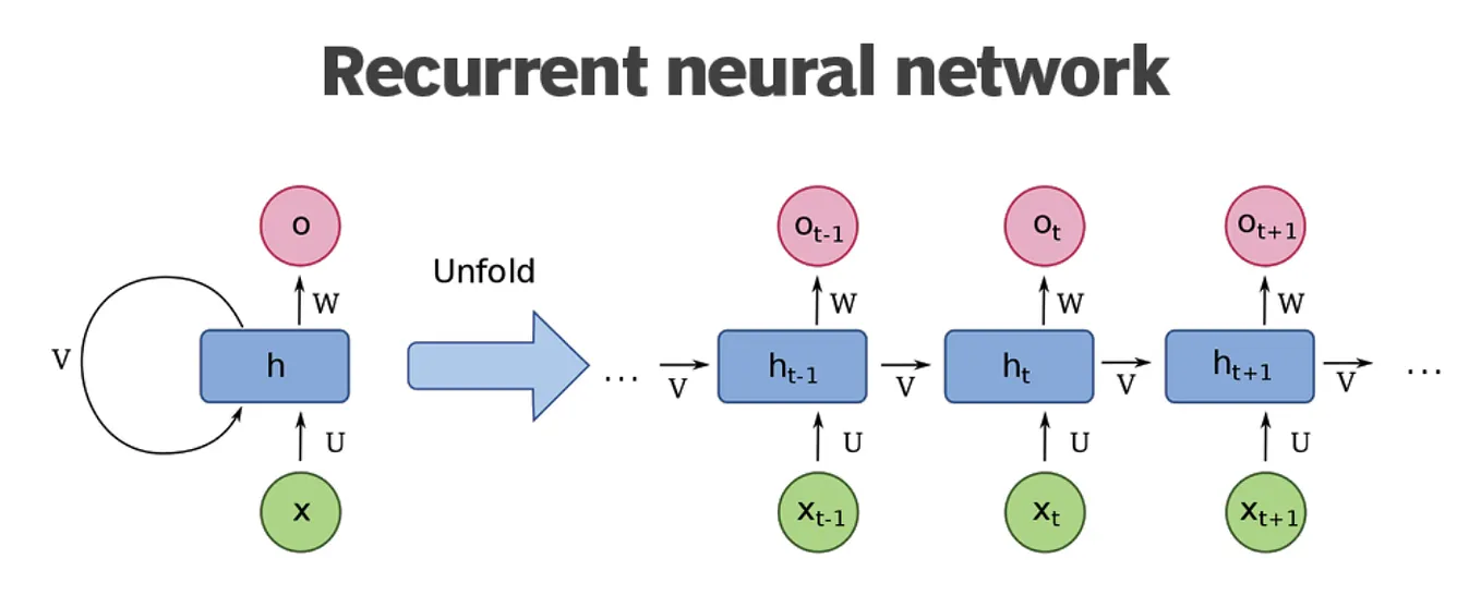 Simple Explanation of Long Short Term Memory (LSTM) in NLP | by Anjani ...