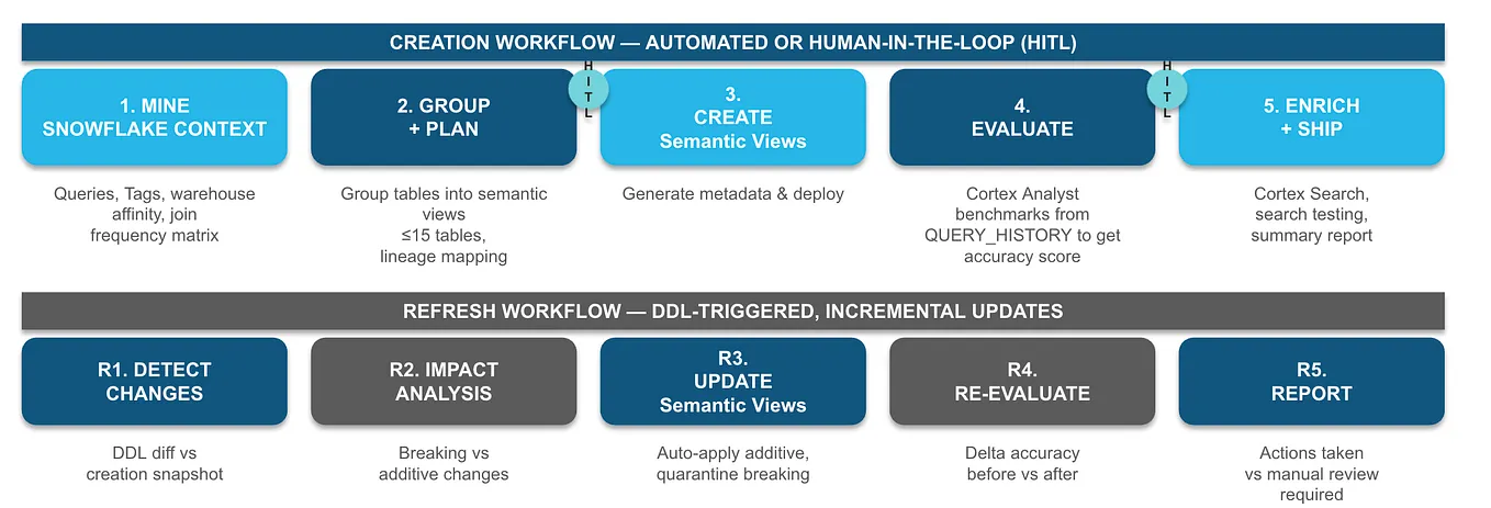 Optimize Snowflake Intelligence Cortex Agent Setup: A Complete AI ...