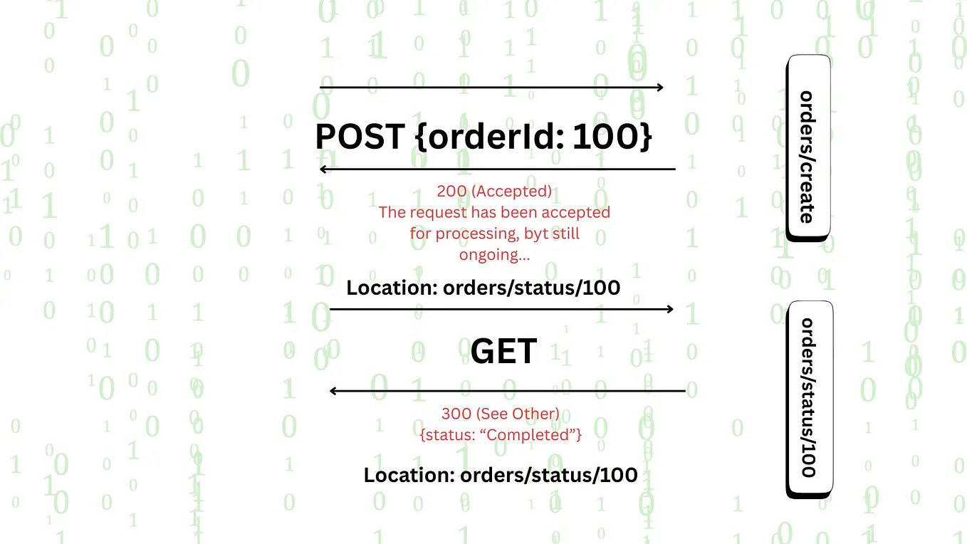 Exploring Apis And Data Formats Restful Apis Xml And Json By Aslı S Gültekin Medium