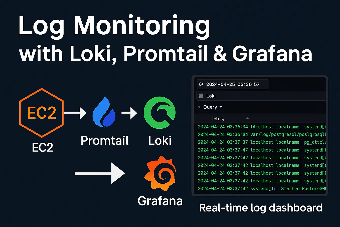 Monitoring with Grafana, Promtail, and Loki: A Complete Guide | by daoud-hussain | Medium