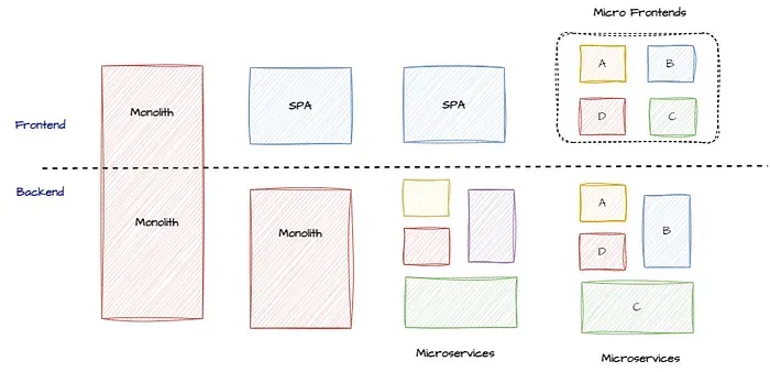 Backend for Frontend (BFF) Architecture | by Rohit S | Level Up Coding