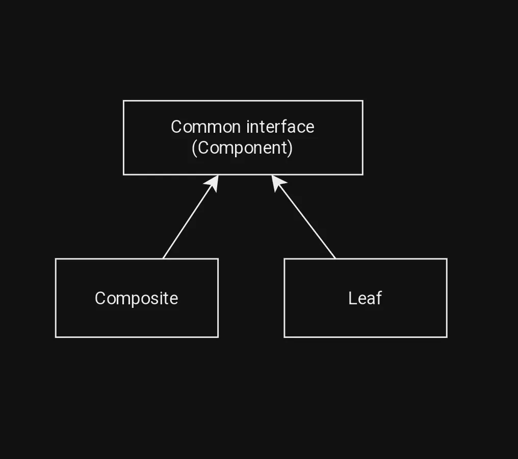 Flyweight design pattern with real world example | by Willian Garbo | Medium