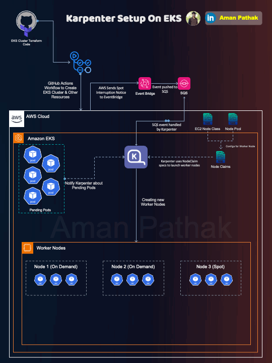 Automated AWS EKS Upgrade using Github Actions (Kubernetes) | EKS ...