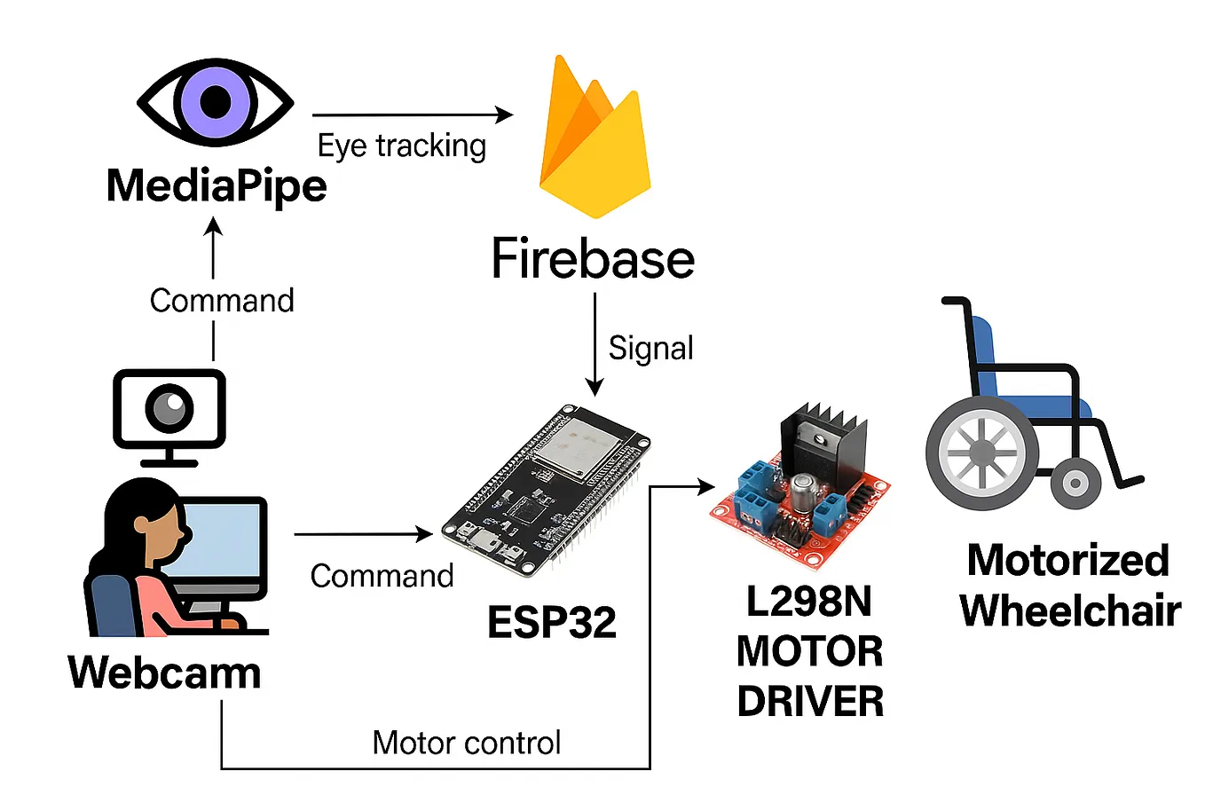 IoT Fundamentals: Sensors, Actuators, and Smart Networks | by Aastha Thakker | Medium
