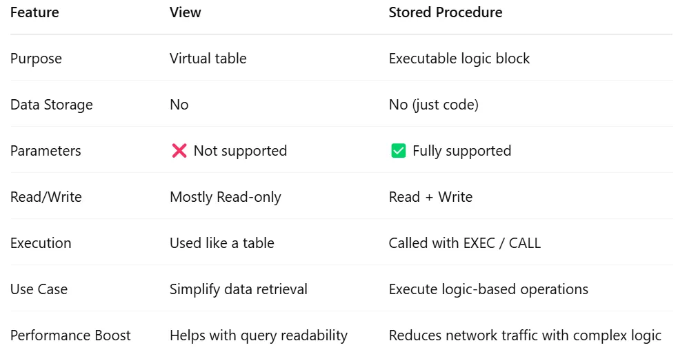 Solution to HackerRank SQL Practice Questions | by Notebook | Medium