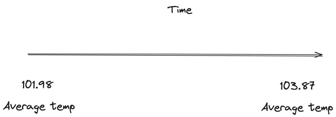 Mastering Stream Processing: Hopping and Tumbling Windows | by bbejeck ...
