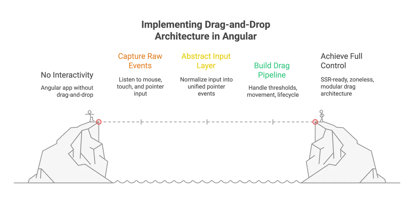 Building Dynamic Diagrams Using Angular and @foblex/flow | by Siarhei Huzarevich | JavaScript in ...