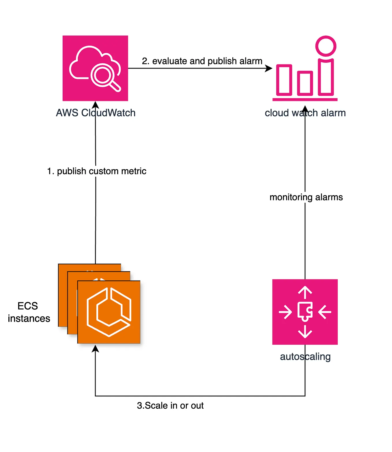 Mastering AWS ECS Fargate: Troubleshooting Deployment Pitfalls | by Ali Maisam | Medium