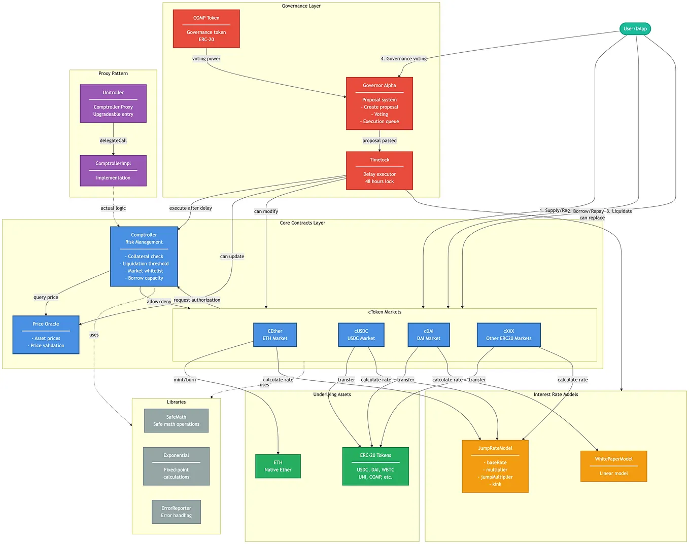 The Engineer’s Path to Blockchain: Building and Testing Flash Loan ...
