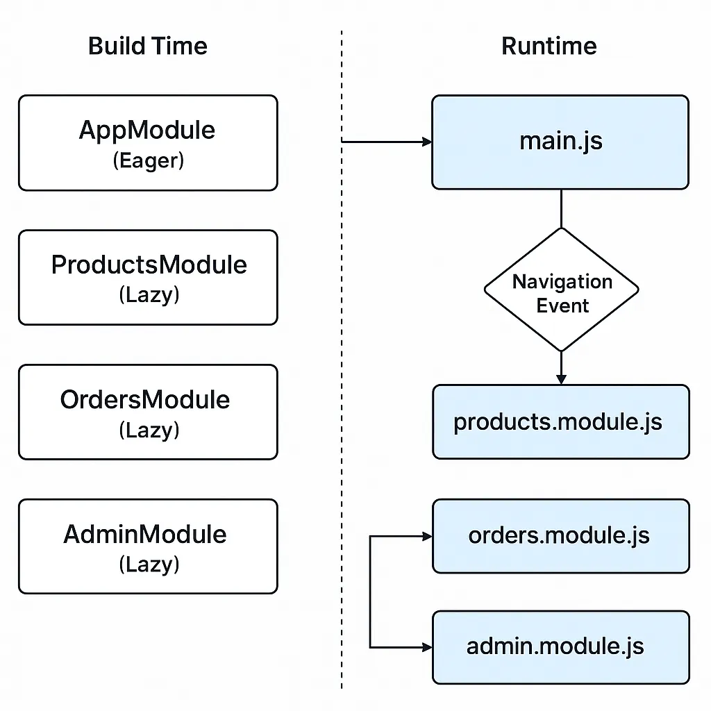 Mastering Angular Component Lifecycle Hooks — with examples | by Geeteeka Yedla | Medium