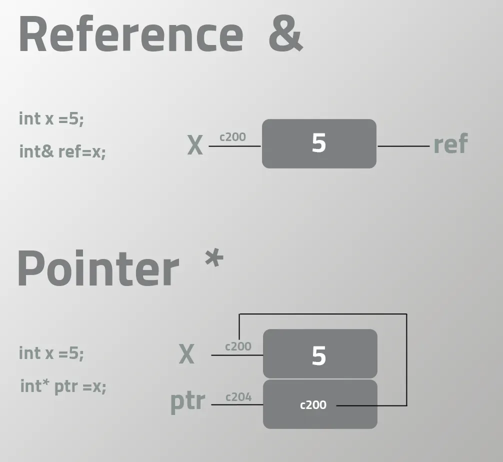function calling mechanisms in C++ | by Osama Saad | Medium