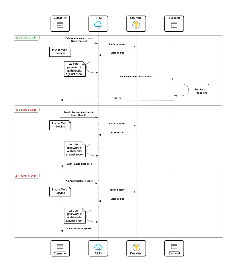 Understanding How Microsoft Deploy Updates To Azure Api Management By 1556